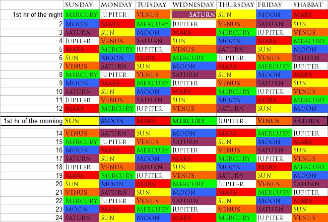 Influence of the Planets and Etymology of Weekday Names in the Talmud ...